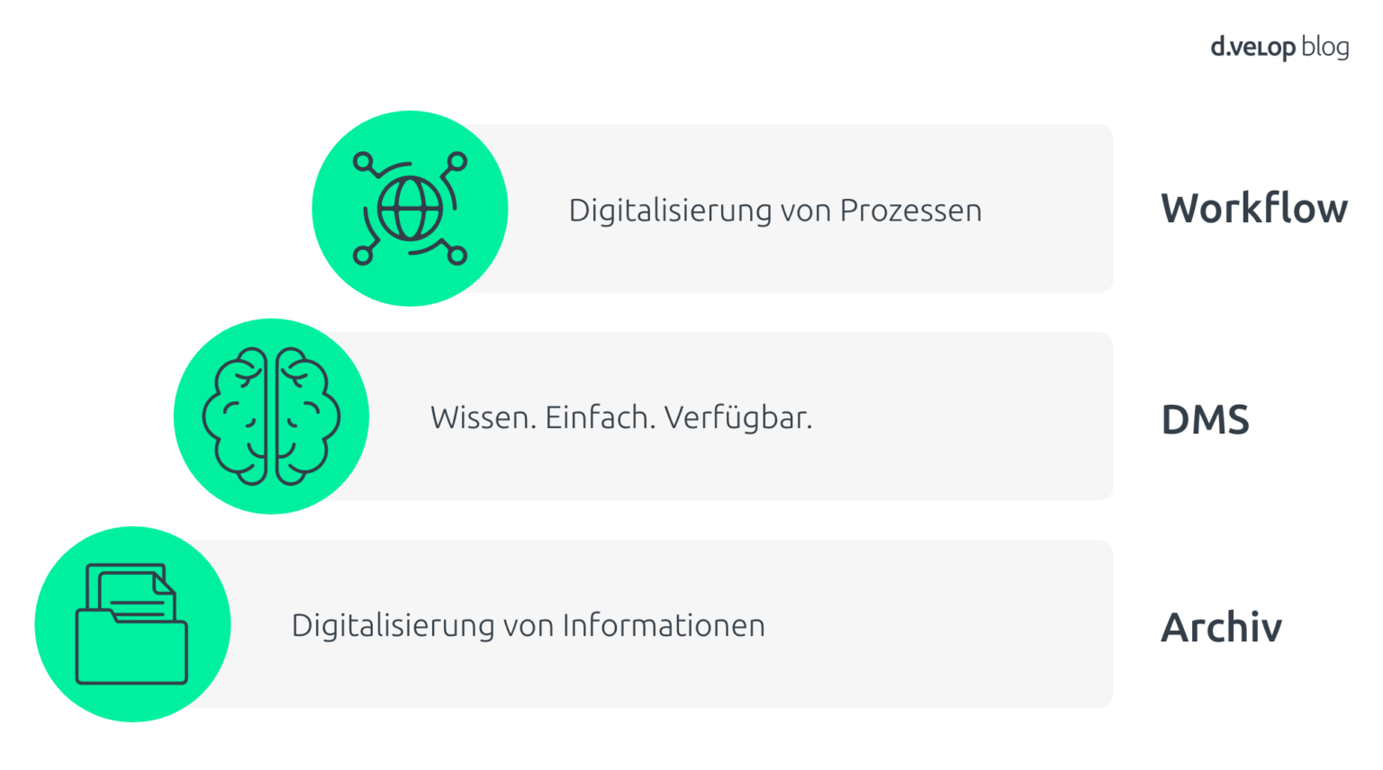 Anforderungen an DMS: Die wichtigsten Faktoren bei der Auswahl