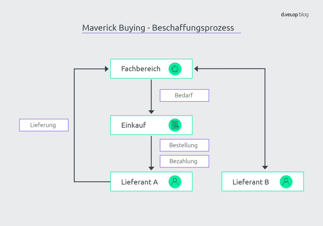 Maverick Buying: Definition, Folgen & Heilmittel für Unternehmen