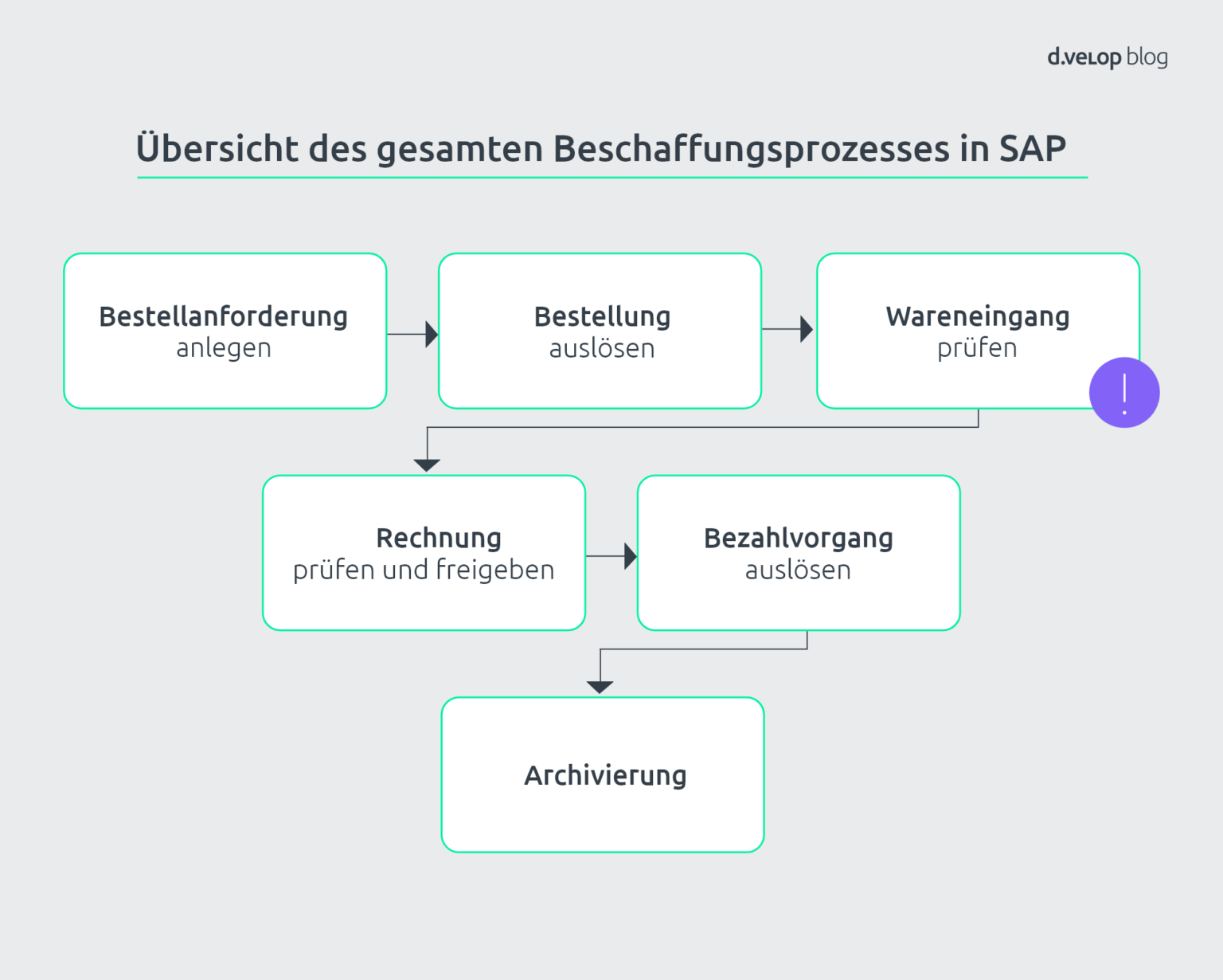 SAP Wareneingang: Die Potenziale der digitalen Verarbeitung