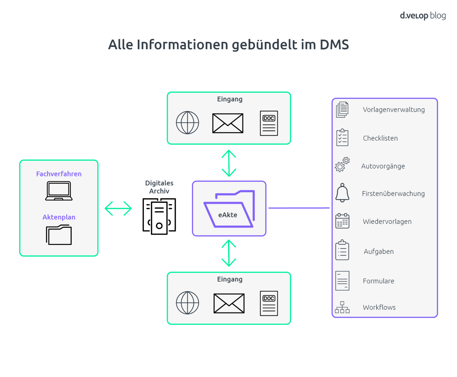 Elektronische Aktenführung in der Verwaltung: eAkte vs. Papierakte