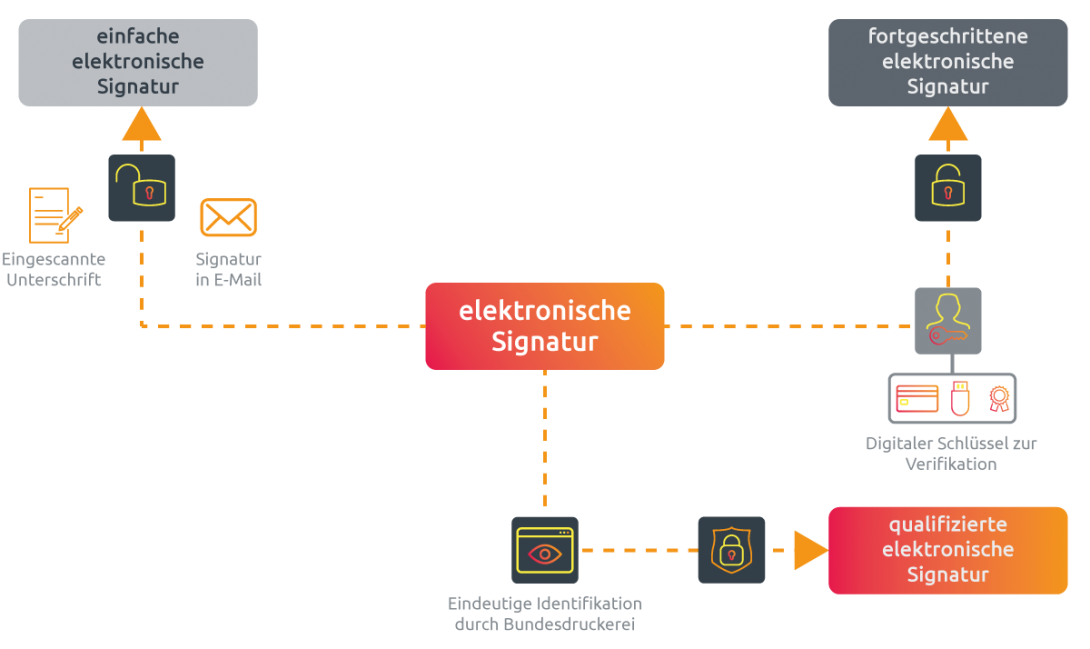 Was ist eine qualifizierte elektronische Signatur? | d.velop Blog