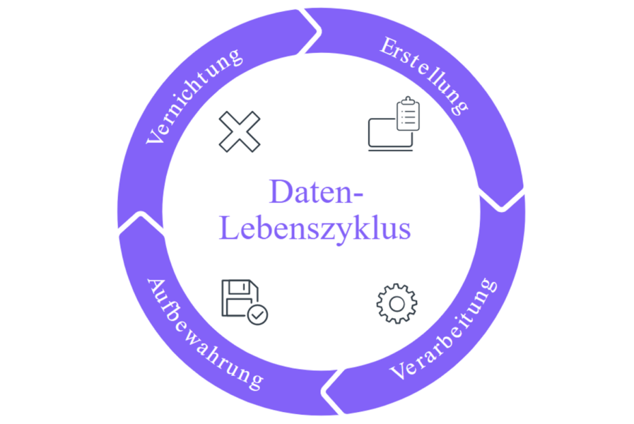 Records Management: revisionssichere Archivierung von Daten