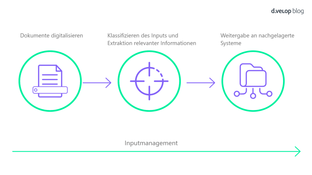 Inputmanagement verstehen und im Unternehmen einsetzen