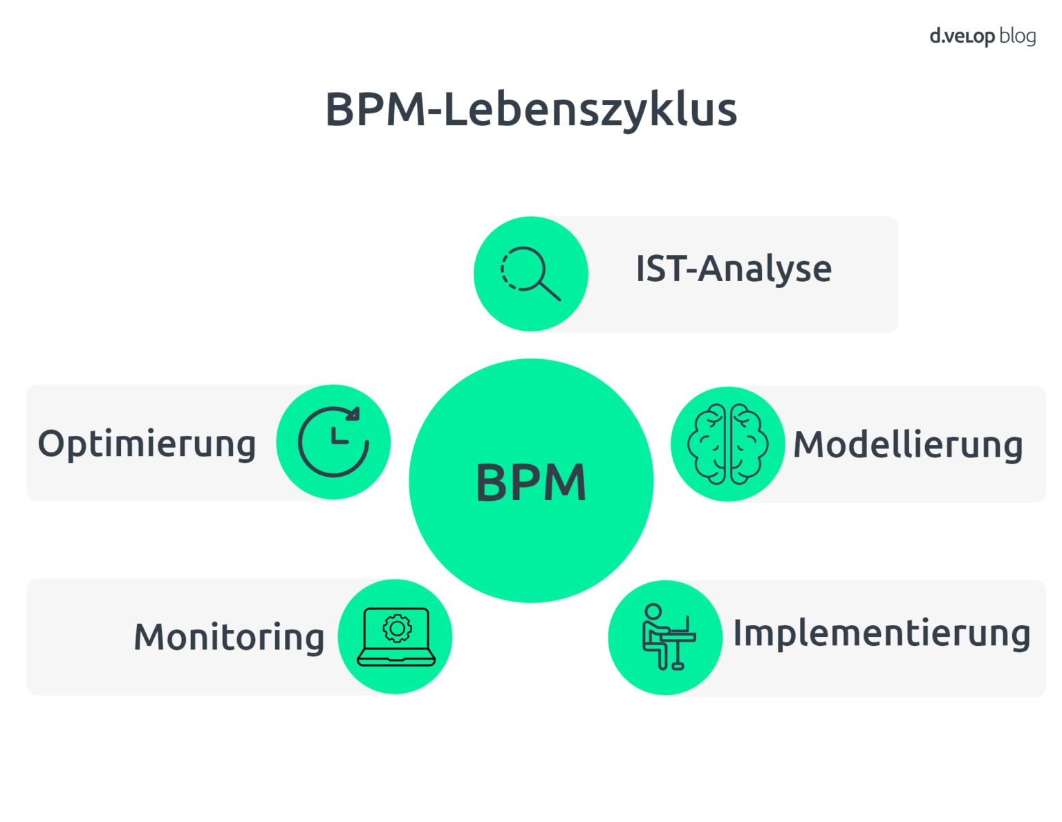 Die 6 wichtigsten Fragen zu Business Process Management (BPM)