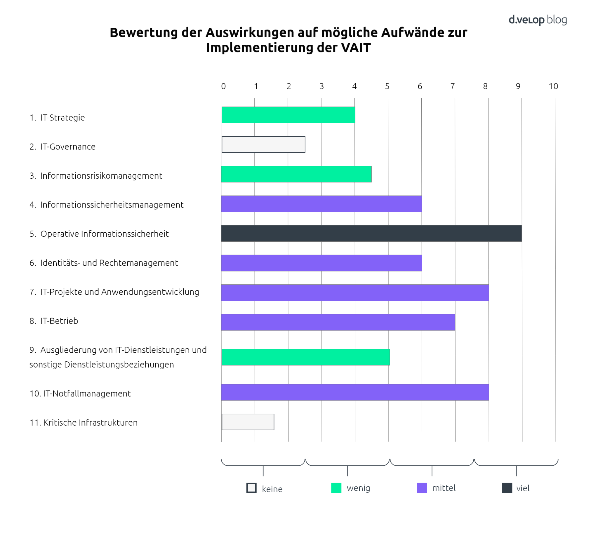 VAIT: Die Anforderungen der BaFin an die IT verständlich erklärt