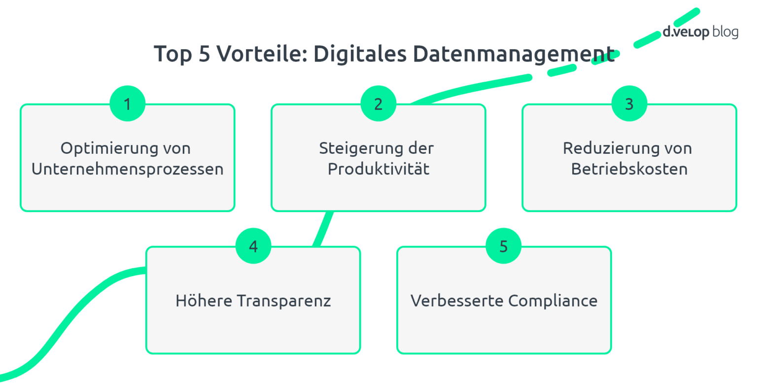 Digitales Datenmanagement - Das musst Du wissen!