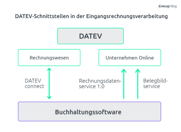 DATEV Schnittstellen im Rechnungswesen | d.velop