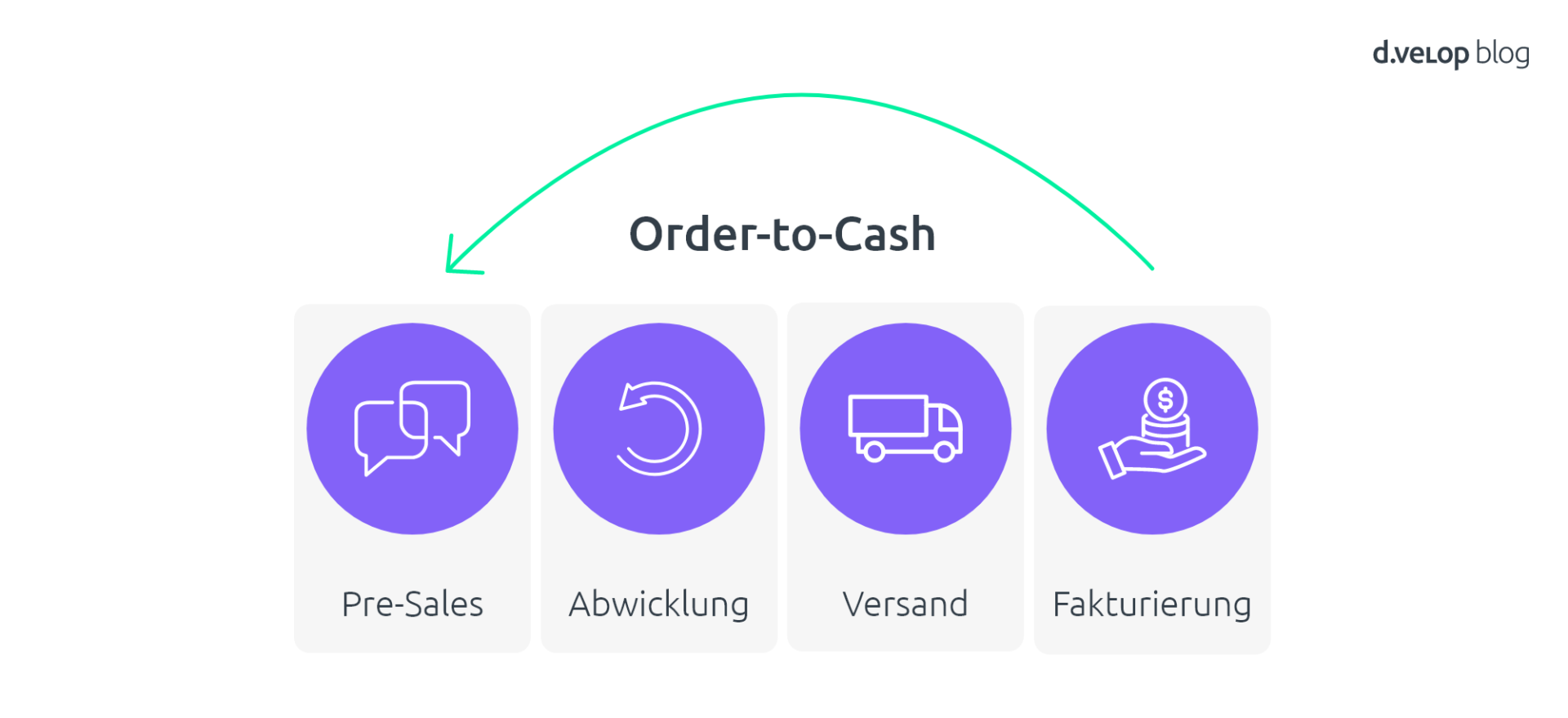 Order to Cash – Wie der digitale Verkaufsprozess in SAP aussieht
