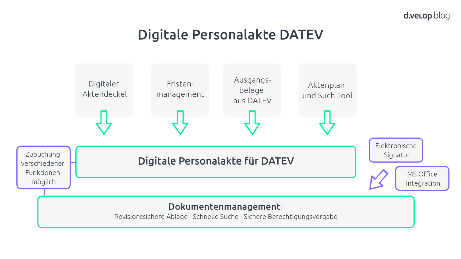 Digitale Personalakte DATEV - Vorteile, Funktion und Vorbildfunktion