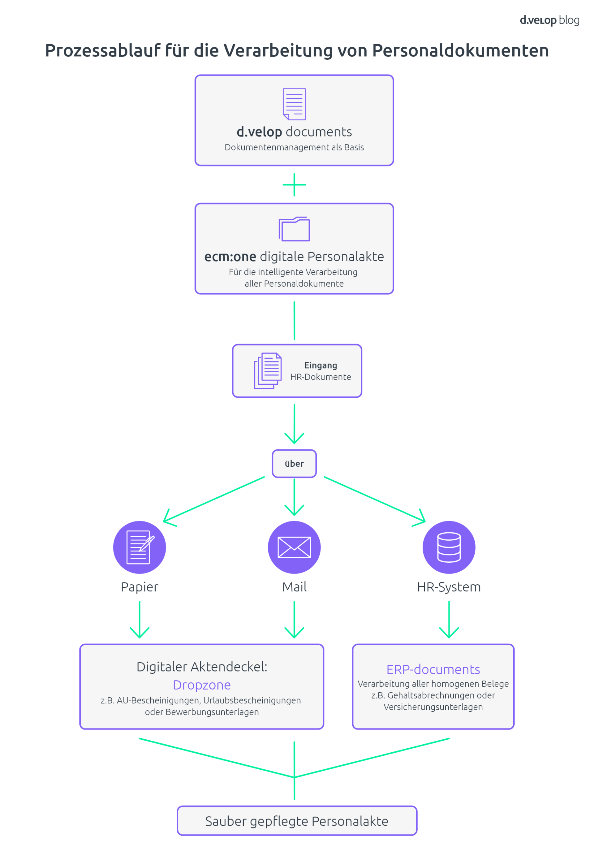 Digitale Personalakte DATEV - Vorteile, Funktion und Vorbildfunktion