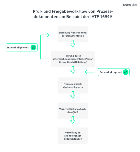 IATF 16949 – Definition, Entstehung und Erfüllung im Überblick
