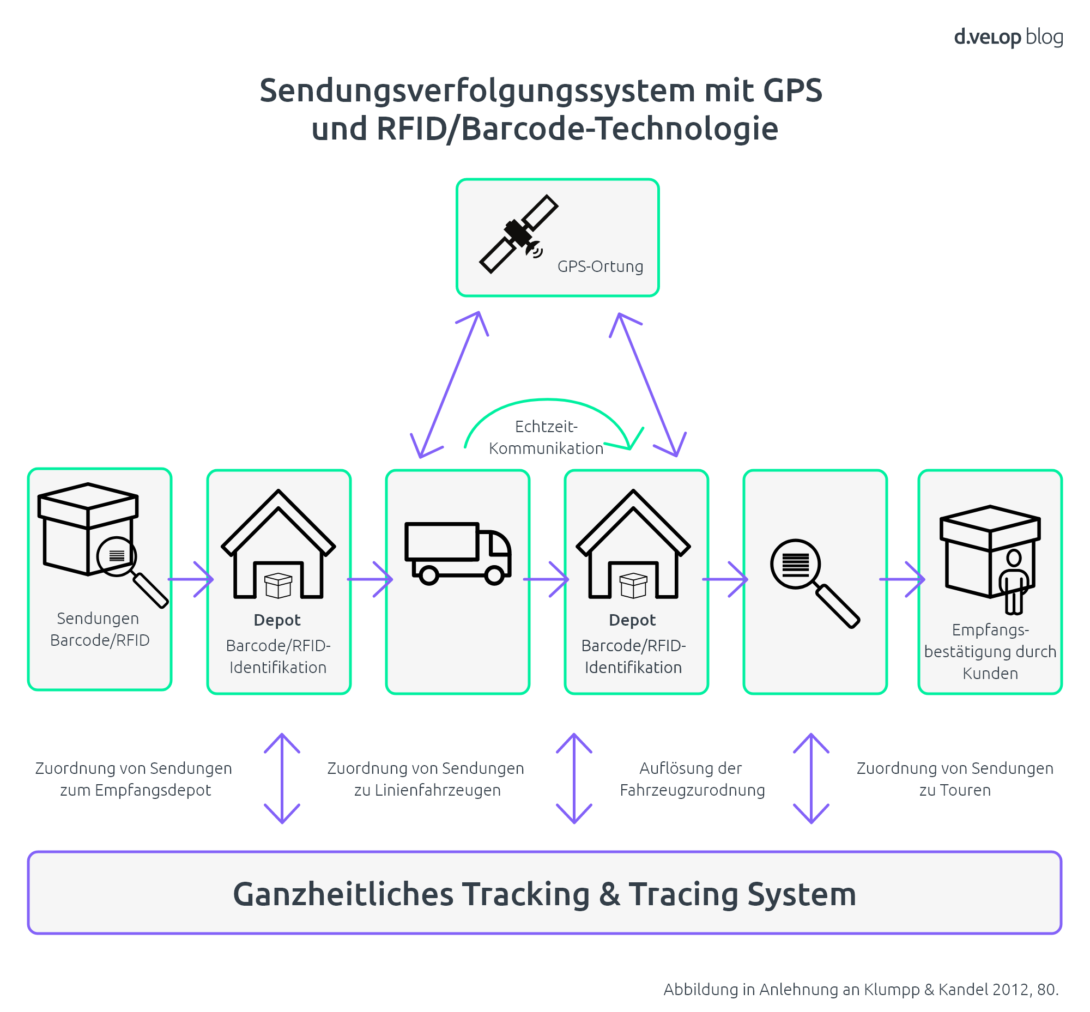 Tracking & Tracing in der Logistik Tracking & Tracing in der Logistik