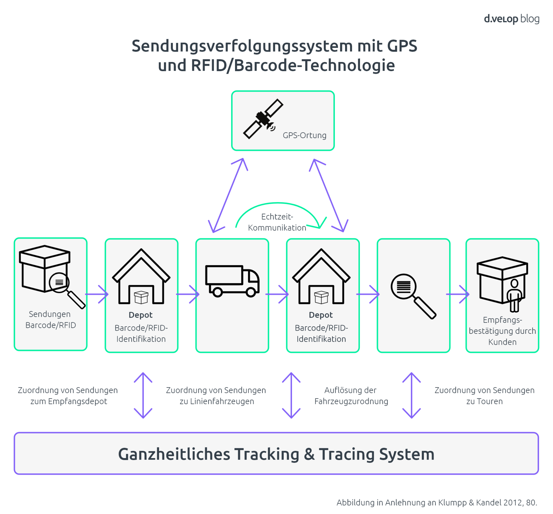 Tracking & Tracing in der Logistik