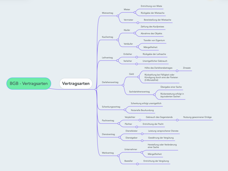 Vertragsarten – Mit dieser Übersicht erhältst Du Klarheit!