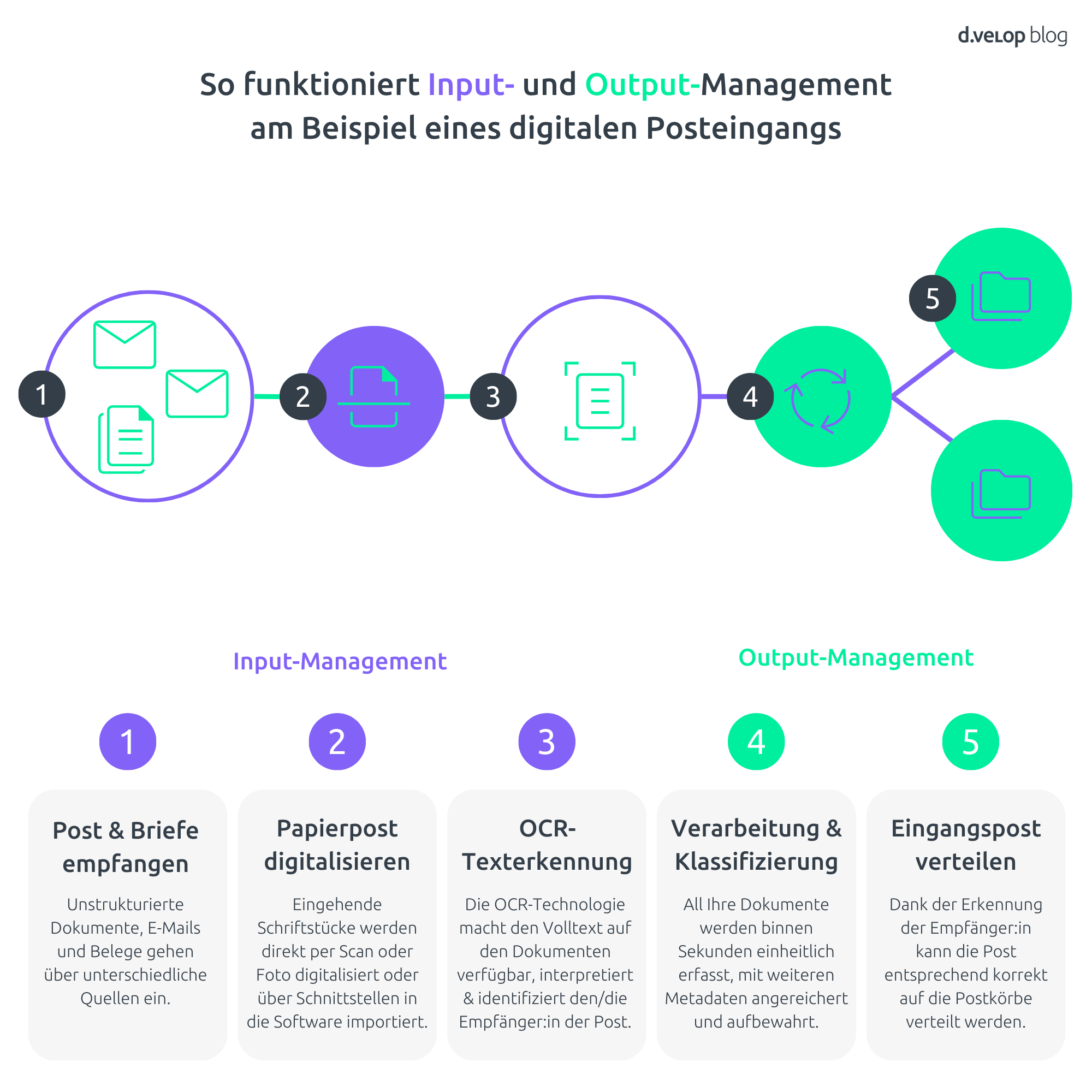 Output Management – mit KI als Effizienz-Boost