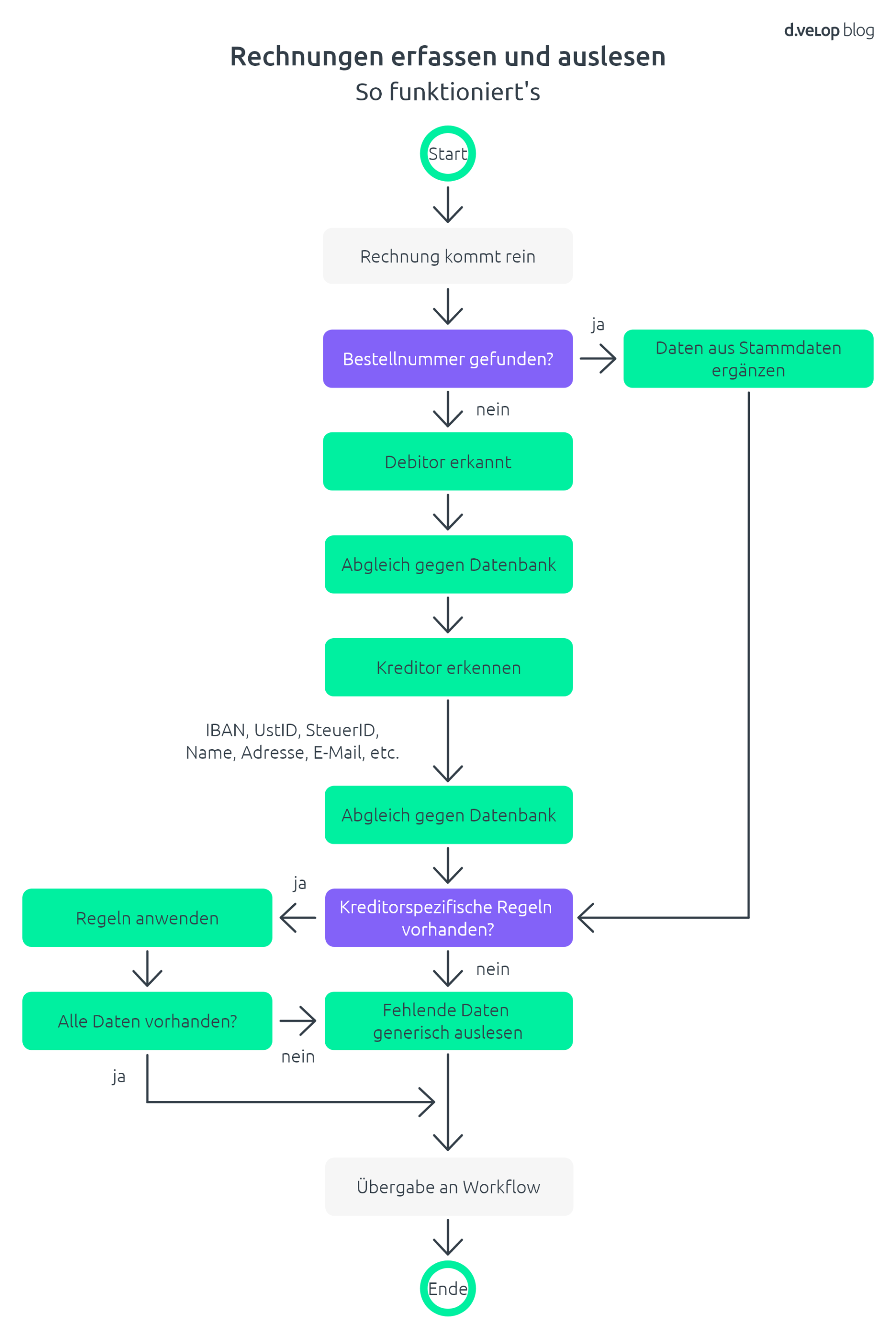 Digitale und automatisierte Rechnungserfassung
