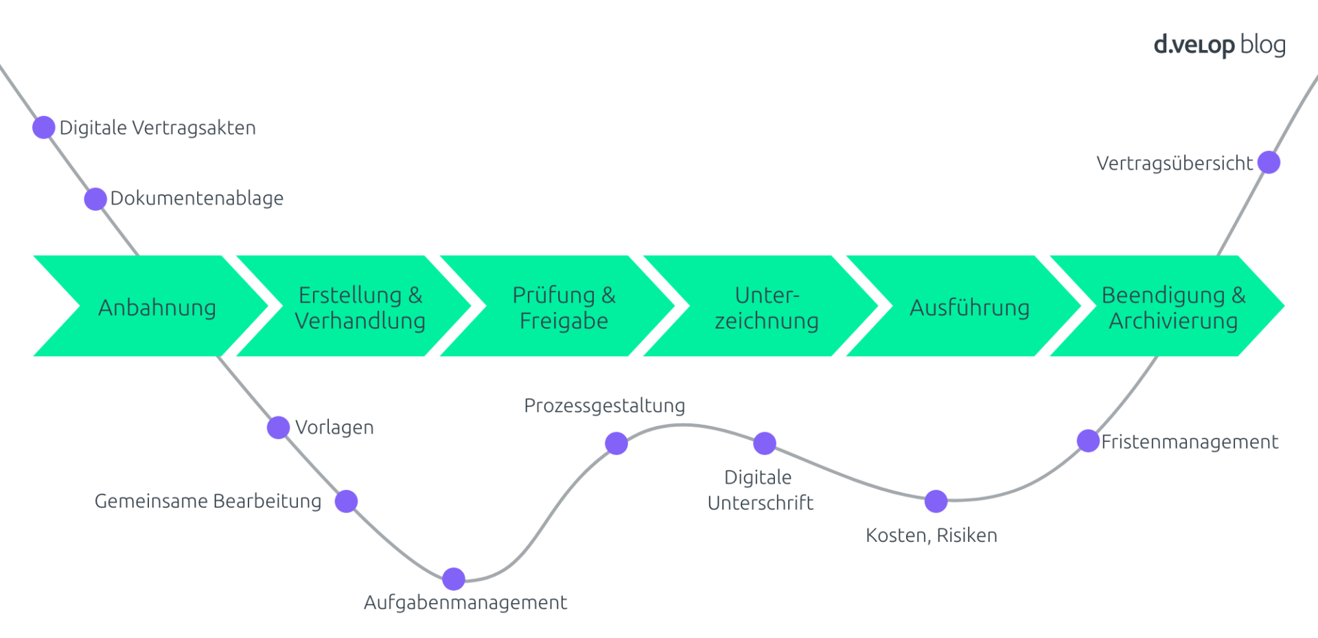 Der Vertragslebenszyklus - Alle Phasen im Blick