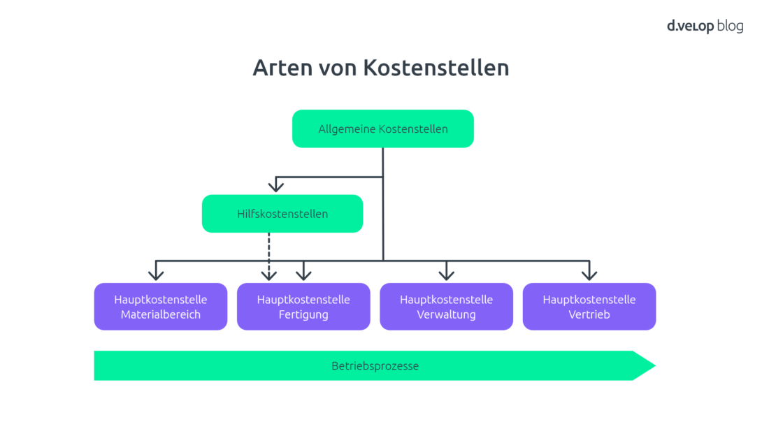 Kostenstellen: Definition und Anwendung im Unternehmen