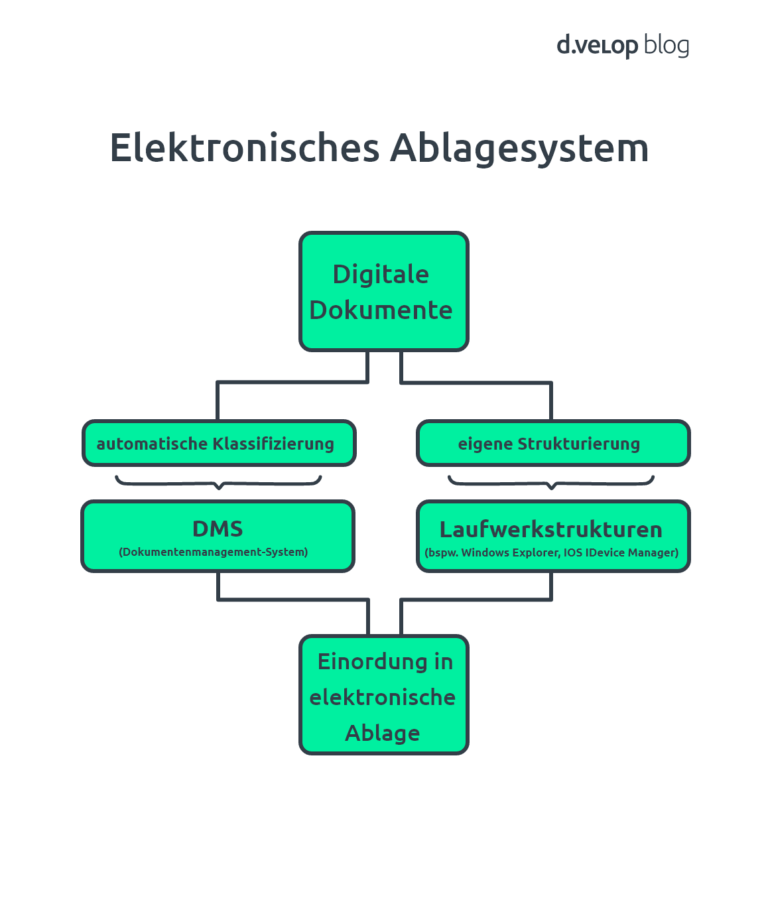 Elektronisches Ablagesystem: Definition, Funktion, Vorteile & Arten