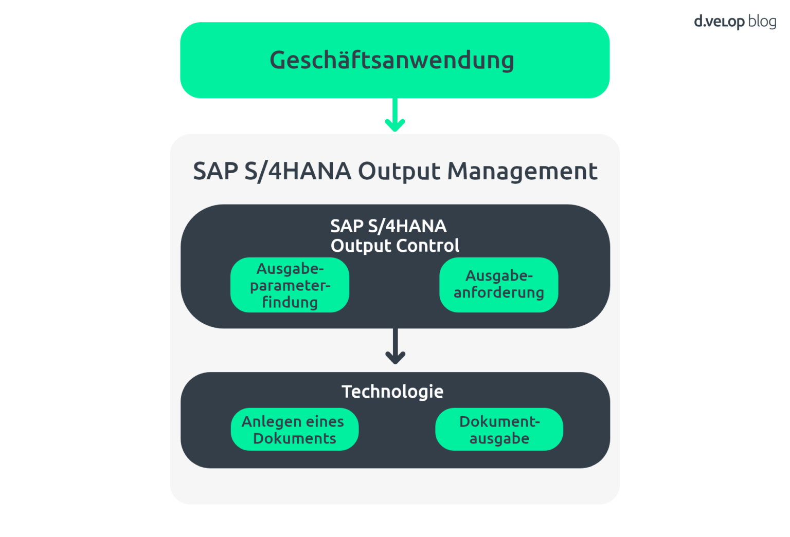 SAP Output Management - Optimierungsfaktor für Prozesse