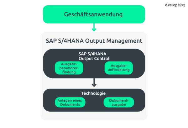 SAP Output Management - Optimierungsfaktor für Prozesse