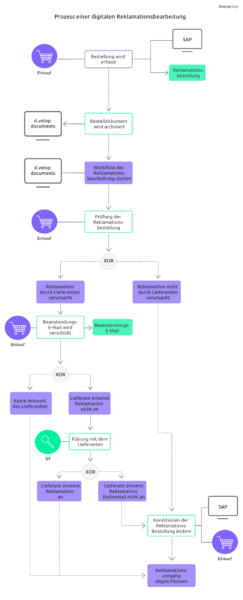 Reklamationsbearbeitung von Handelswaren: So geht's effizient!