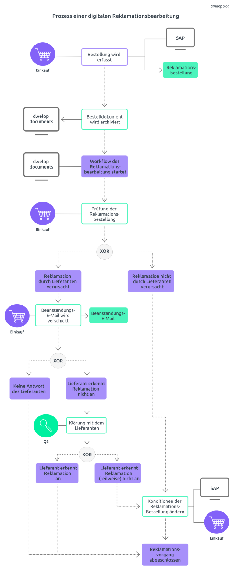 Reklamationsbearbeitung von Handelswaren: So geht's effizient!