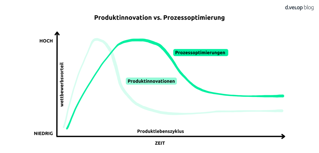 Prozessoptimierung: Definition, Anwendung & Best Practices