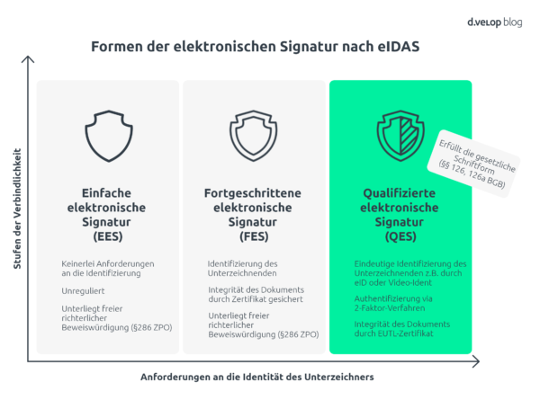 Qualifizierte elektronische Signatur: Nutzen & Szenarien Qualifizierte elektronische Signatur: Nutzen & Szenarien