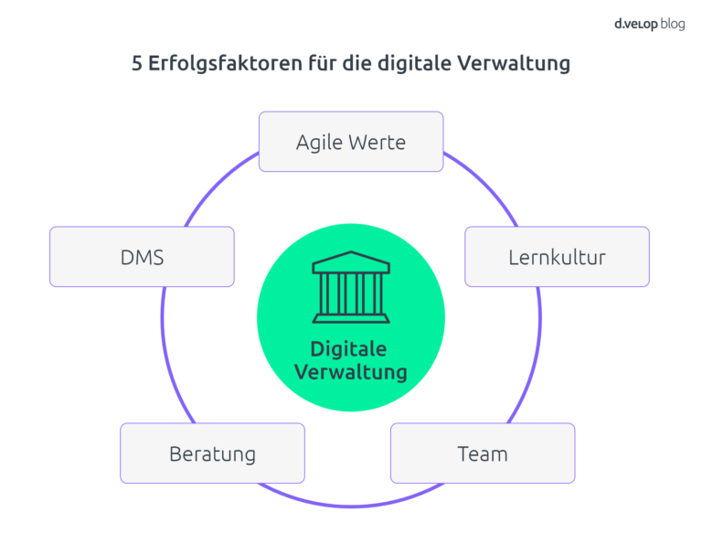 Digitalisierung öffentliche Verwaltung - Tägliche Herausforderungen
