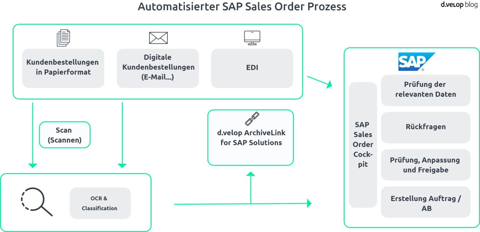 SAP Sales Order: Vorteile & Umsetzung eines digitalen Workflows