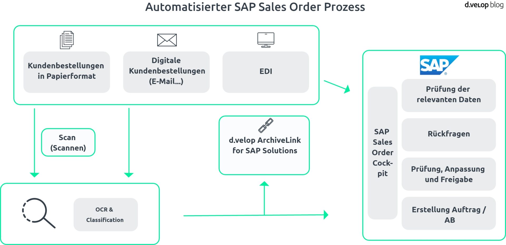 SAP Sales Order: Vorteile & Umsetzung eines digitalen Workflows