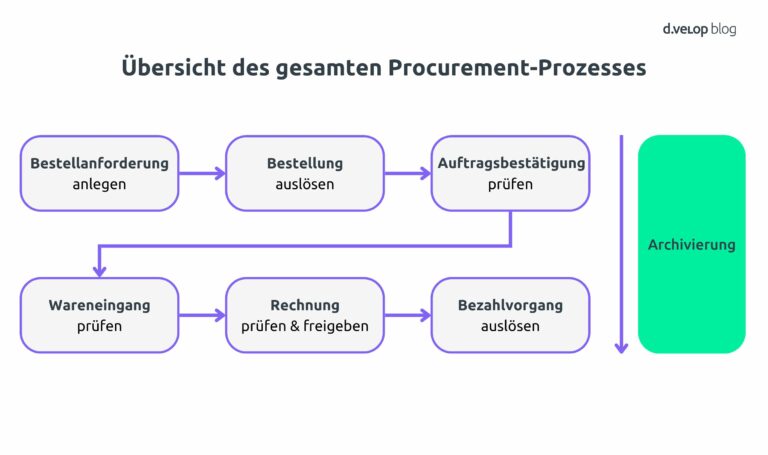Procurement Process: Ablauf, Hürden & Digitalisierungspotenziale