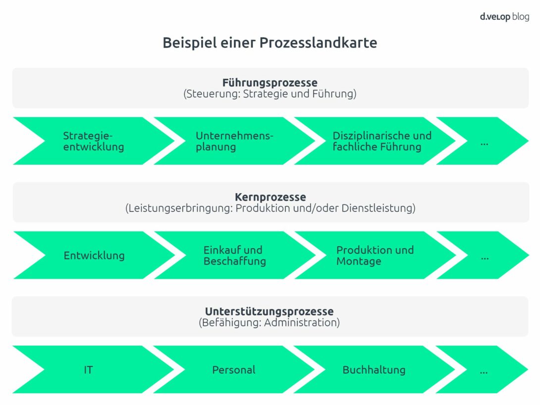 Prozesslandkarte - Der Schlüssel zur Effizienzsteigerung