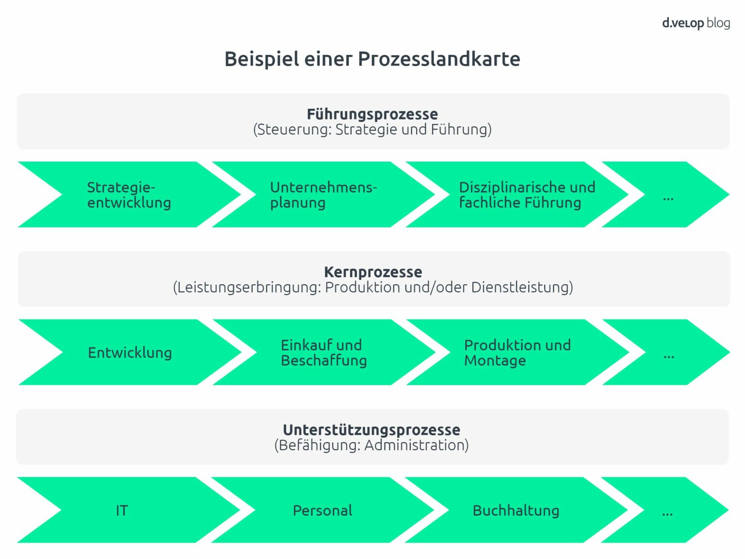 Prozesslandkarte - Der Schlüssel zur Effizienzsteigerung