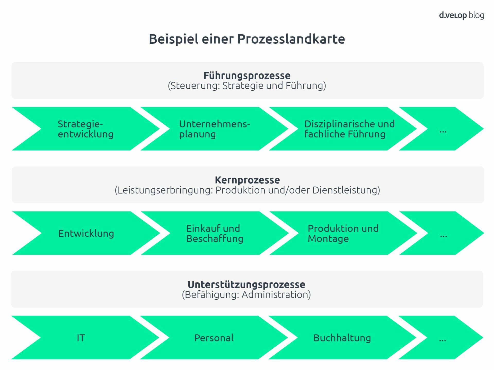 Prozesslandkarte - Der Schlüssel zur Effizienzsteigerung