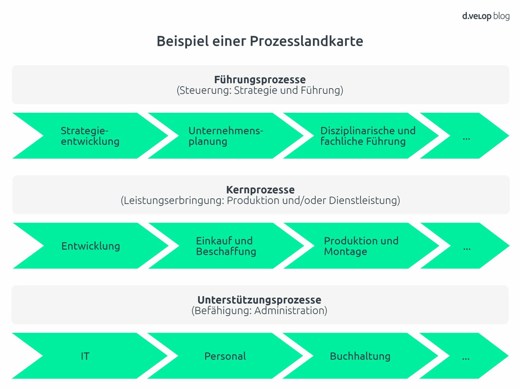 Prozesslandkarte - Der Schlüssel zur Effizienzsteigerung