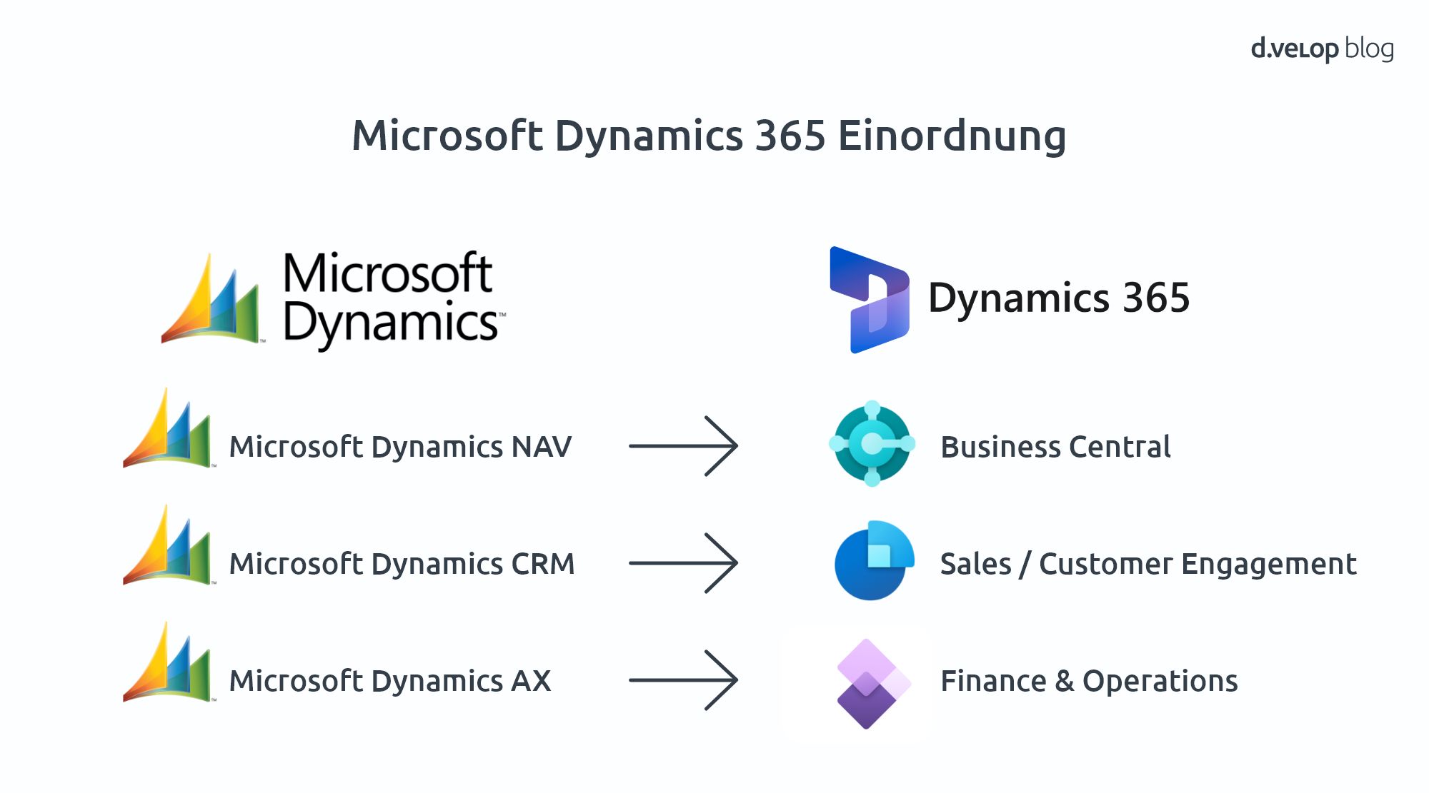 Microsoft Dynamics – viele Versionen, viele Module, eine Vision