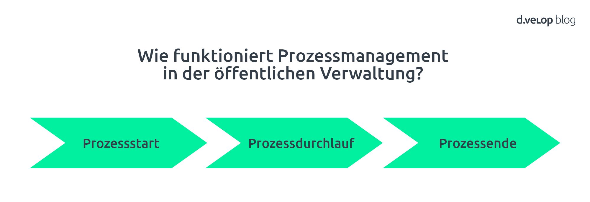 Prozessmanagement für die öffentliche Verwaltung