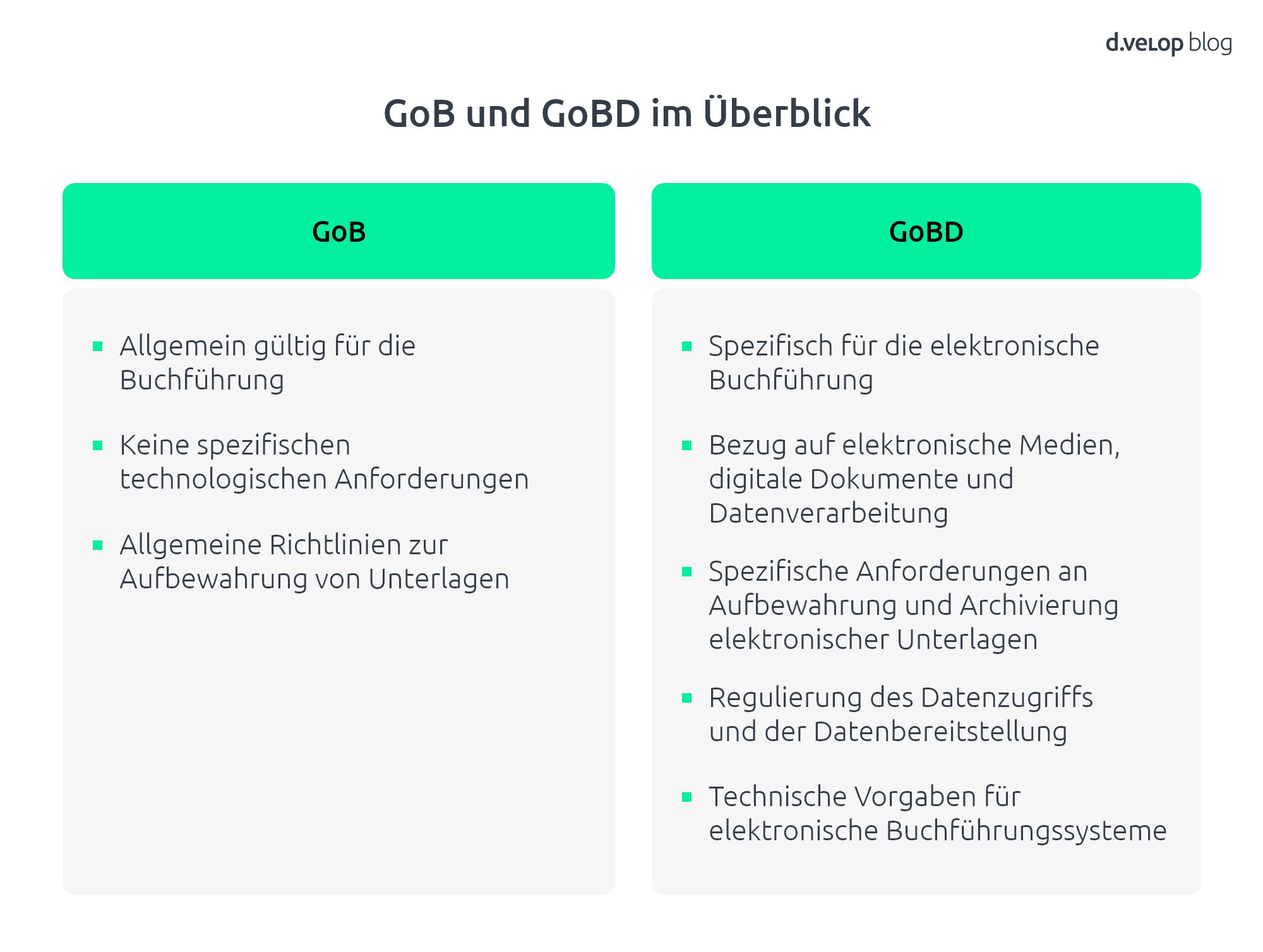 GoB und GoBD: Definition, Unterschiede und sicheres Arbeiten