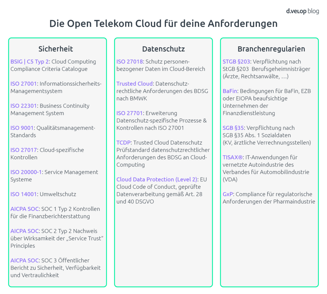 Mit der Open Telekom Cloud sensible Daten sicher speichern