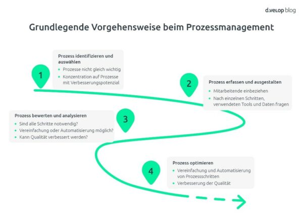 Effektives Prozessmanagement: Grundlagen und Methoden