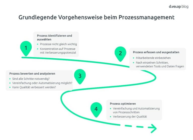 Effektives Prozessmanagement: Grundlagen und Methoden