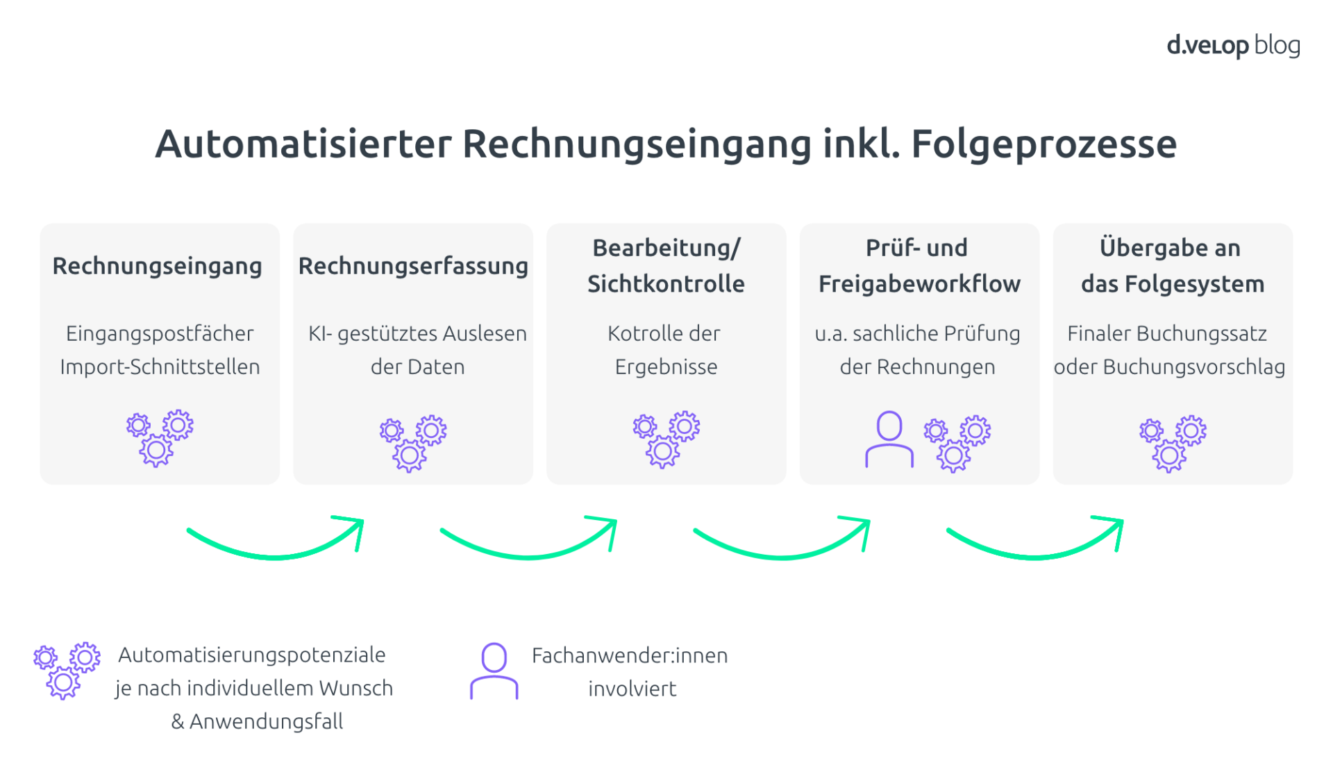 Rechnungseingang: Manueller & automatisierter Prozess im Check