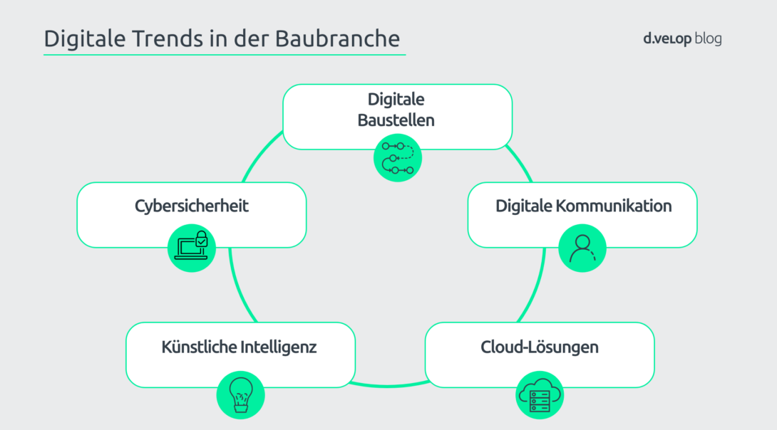 Digitalisierung im Bauwesen – Digitale Trends 2024