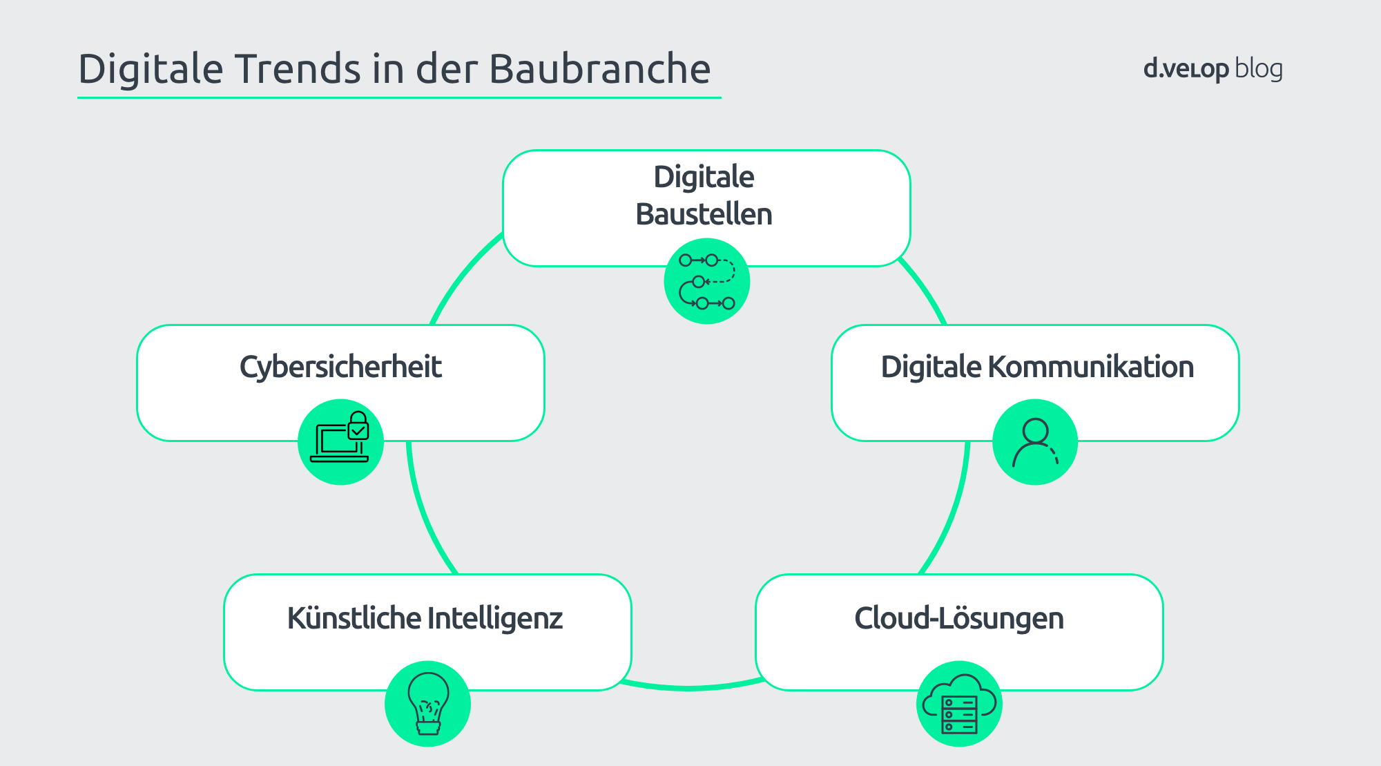 Digitalisierung im Bauwesen – Digitale Trends 2024