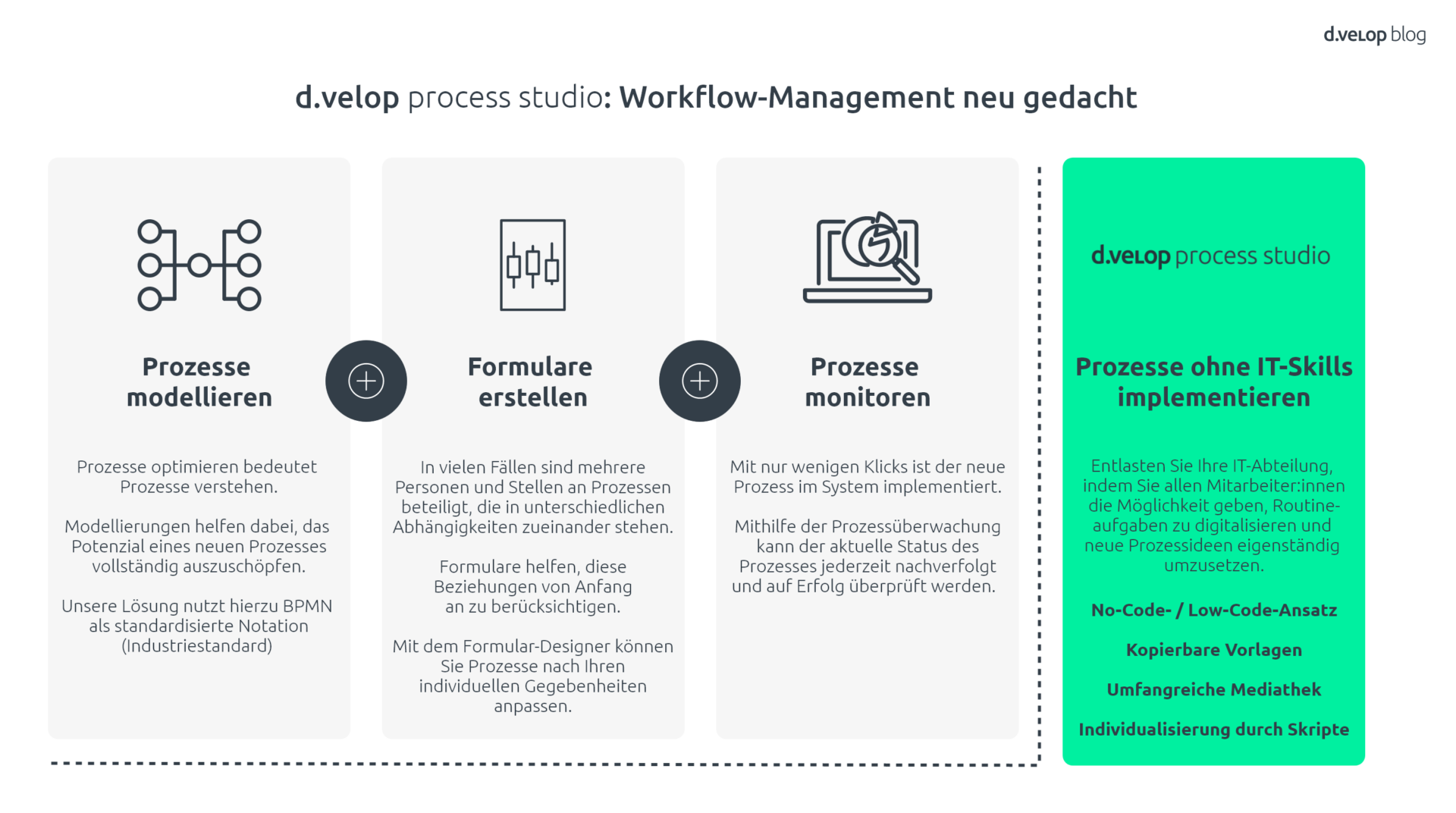 Workflow erstellen und Prozesse optimieren | Ein Leitfaden