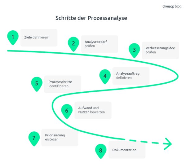 Prozessanalyse – Definition, Vorgehen, Methoden und Tools