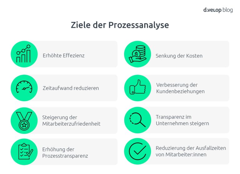 Prozessanalyse – Definition, Vorgehen, Methoden und Tools