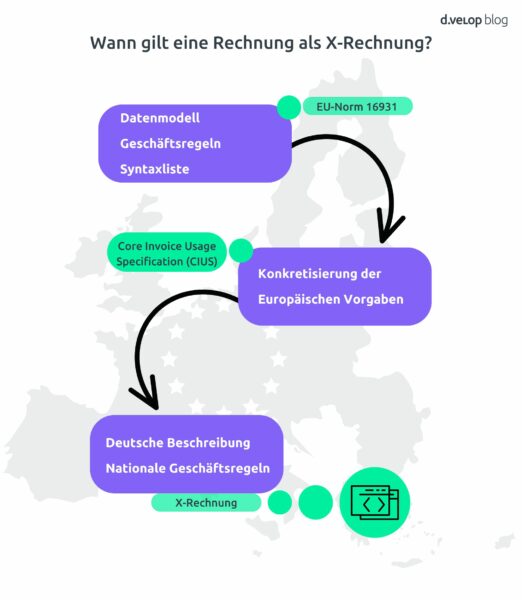 EN 16931: Definition, Auswirkungen und Timings im Überblick